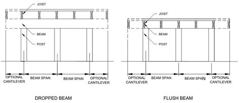 How To Read A Deck Beam Span Chart The Best Picture Of Beam