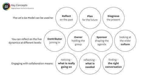 Digging Deeper Into The Five Dynamics Key Concepts Concept How To