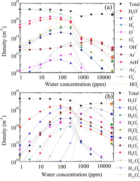 Densities Of Cations As A Function Of Water Vapor Concentration A Download Scientific