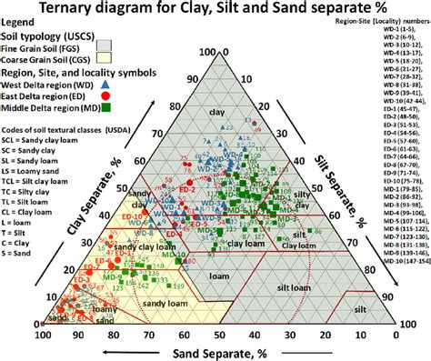 Soil Texture Triangle Showing The Classification Of The 30 Surveyed Download Scientific Diagram Soil Texture Triangle Showing The Classification Of The 30 Surveyed Download Scientific Diagram