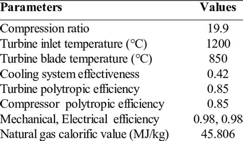 Gas Turbine Parameters Download Table