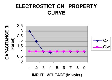 plot of capacitance versus input voltage of composite 1 0 graphite