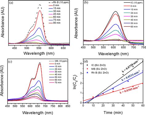 Photocatalytic Activity Of Su Zno In Degrading Organic Dyes A Rh B