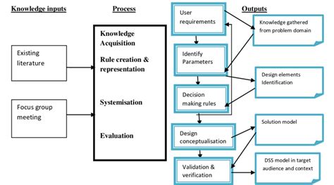 Methodology For The Dss Solution Development In Forestry Pest Download Scientific Diagram
