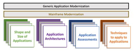 Mainframe Modernization An Application Centric Approach By Eric Herness Cloud Journey