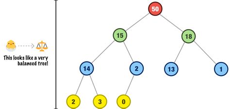 Heap Data Structure