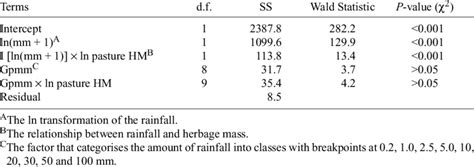 Significance Of Terms Used To Predict The Effect Of Rainfall And Download Scientific Diagram