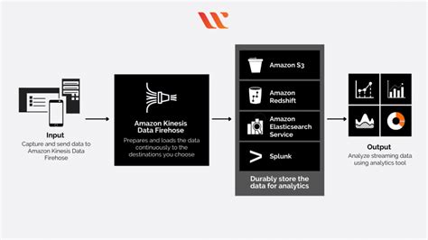 Aws Kinesis Data Streams Vs Aws Kinesis Data Firehose Whizlabs Blog