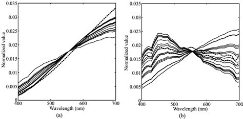 Estimation Results Of The Illuminant Spectral Power Distributions For Download Scientific