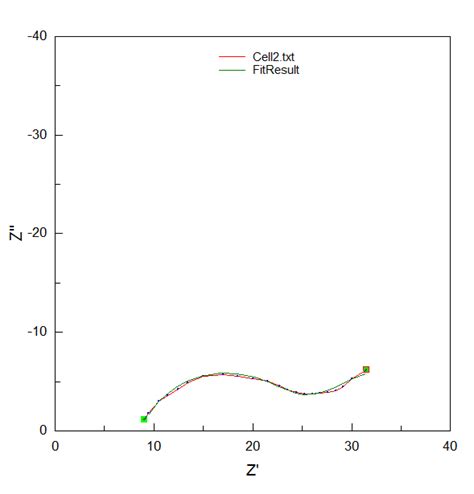 Best Circuit To Fit Eis Curve Of Lfp Cells Researchgate