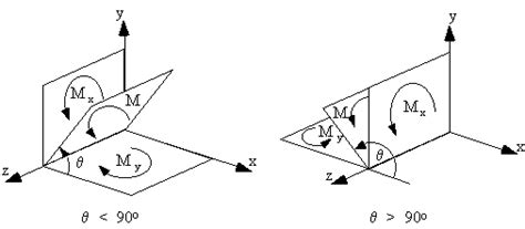 Figure 9 Resolved Bending Moment About X And Y Axis