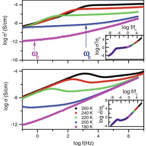 Diffusion Coefficient Determined By Applying The Einstein Smoluchowski