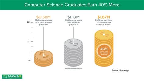 9 Computer Science Charts Every Parent Must See