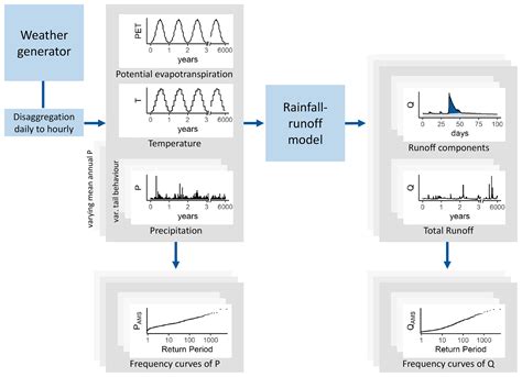 Hess What Controls The Tail Behaviour Of Flood Series Rainfall Or