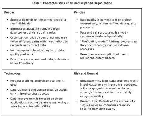 Dataflux Data Governance Maturity Models Lightsondata