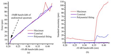 Typical Spectrum With Noise And Distorted Spectrum With Noise