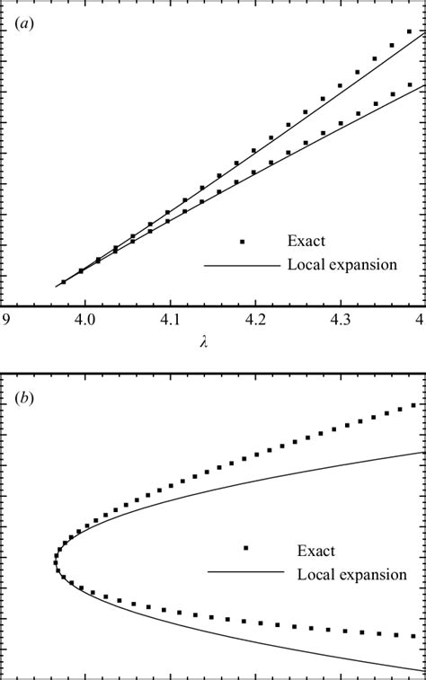 Bifurcation Curves Near The Critical Point A Bifurcation Set Cusp