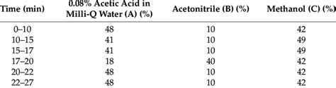 gradient elution of sulfonamides with hplc fld detection download table