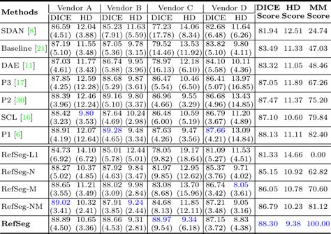 Table 2 From Online Reflective Learning For Robust Medical Image Segmentation Semantic Scholar