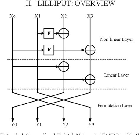 Figure 1 From Efficient Vlsi Architectures Of Lilliput Block Cipher For