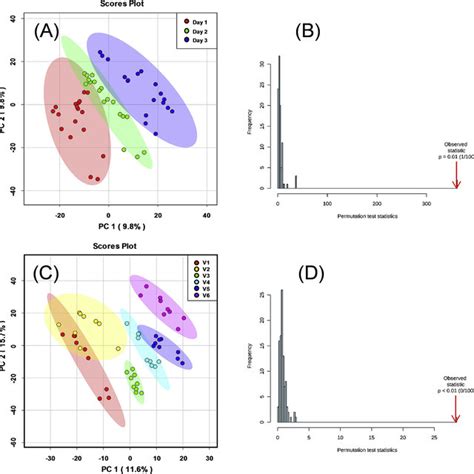 E Pls Da Scores Plot And Its Respective Permutation Test Results Of The Download Scientific