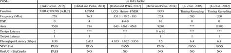 Fpga Implementations Of Chaotic Prngs Download Table