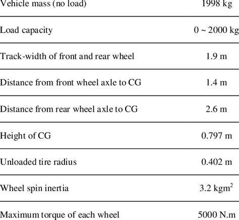 Specification Of The Simulation Vehicle Model Download Scientific Diagram