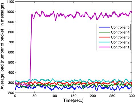 Load Distribution Among Controllers Without Load Balancing Strategy