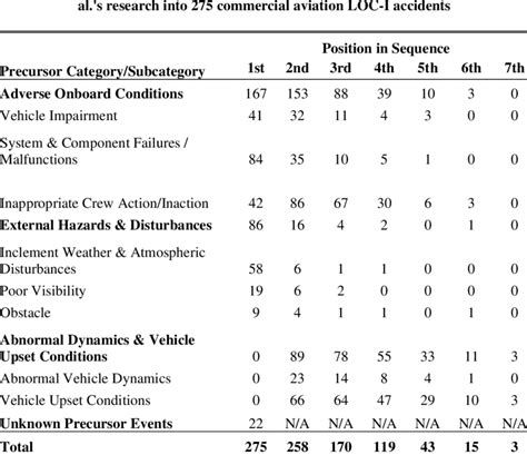 The Temporal Sequencing Of The Precursor Categories And Sub Categories