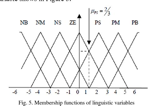 Figure 5 From Design Adaptive Fuzzy Inference Controller For Robot Arm Semantic Scholar