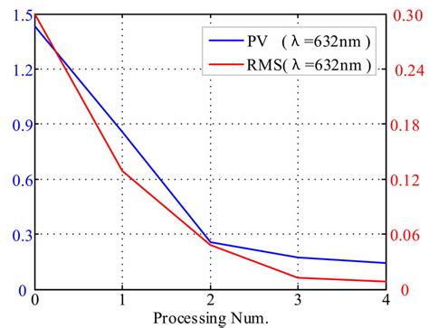 Convergence Curves Of The Form Error Download Scientific Diagram