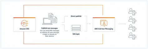 AWS SNS Explained An Overview Of Amazon S Messaging Service