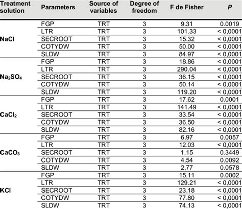 Analysis Of Variance For Each Treatment Solution Nacl Na 2 So 4 Download Scientific Diagram