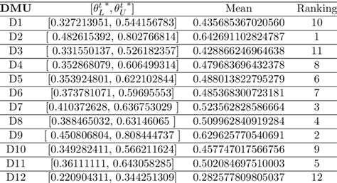 Optimal Interval Mean Efficiency Score And Ranking Download Scientific Diagram