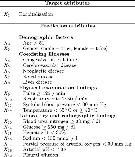 Figure 1 From Conditional Anomaly Detection Methods For Patientmanagement Alert Systems