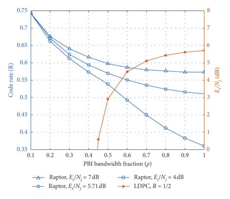 Rate Thresholds Of Raptor Codes And Sjr Thresholds Of Ldpc Codes For