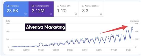 do this to rank in days not months sarvesh shrivastava