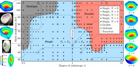 Figure 2 From Collapse Of Orthotropic Spherical Shells Semantic Scholar