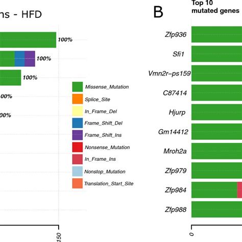 A Top 10 Coding Mutations In Hfd B And Sd Mice The Type Of Download Scientific Diagram