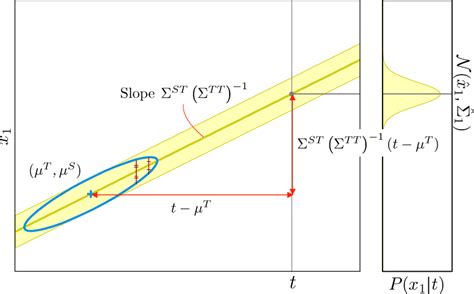 Gaussian Mixture Regression Gmr Has A Simple Formulation That Can