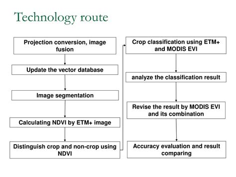 Ppt Crop Classification Using Object Oriented Method Based On Modis Evi Time Series Analysis