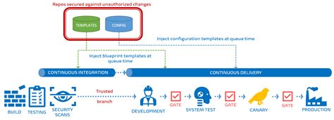 streamlining your pipeline using the magic of yaml base azure pipelines