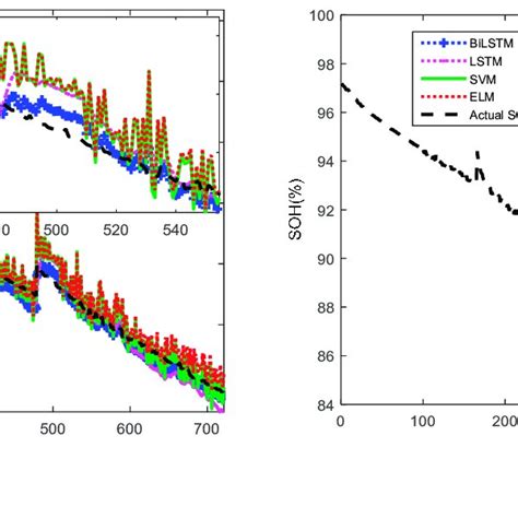 Comparative Results Of Soh Estimation Under Two Different Charging Download Scientific Diagram