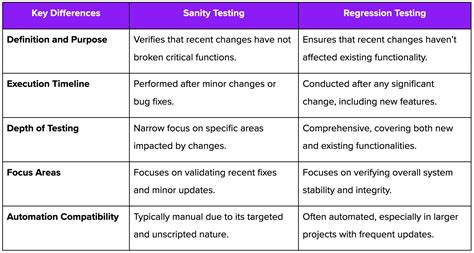 Differences And Relation Between Sanity Testing And Regression Testing