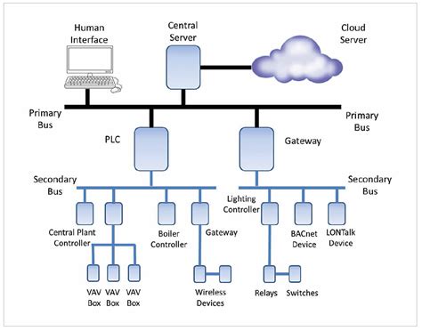 Wiring Diagram Building Automation System Circuit Diagram