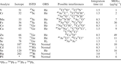 Summary Of Analyte Masses Analytical Conditions And Method Detection Download Table
