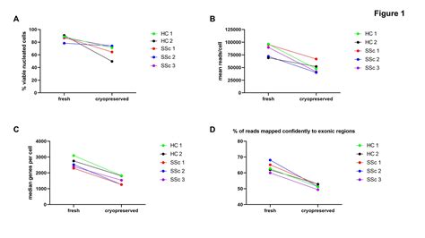Single Cell RNA Sequencing Analysis Of Cryopreserved Versus Fresh Skin Biopsy Samples From