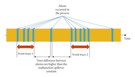 The Segmentation Of An Event Log Database Into Event Traces Of Download Scientific Diagram