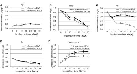 Transformation Of Ginsenosides A Rb1 B Rb2 C Rc D Rd And