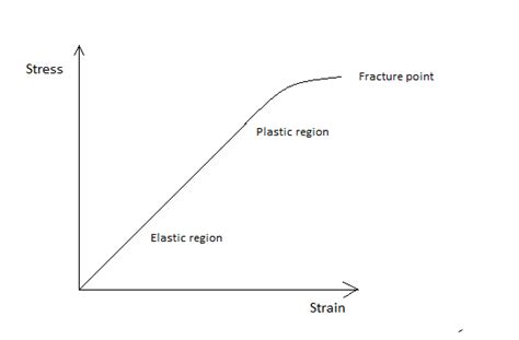 Distinguish Between Elastic And Plastic Materials